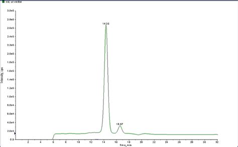 Hplc Msms Chromatogram Overlaid Graphs Of Mass Traces Defined In Download Scientific Diagram