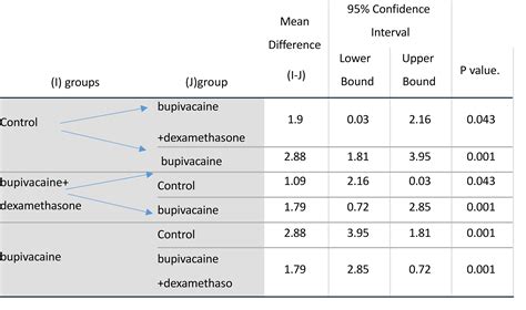 Evaluation Of Bupivacaine Local Infiltration Effect With Or Without