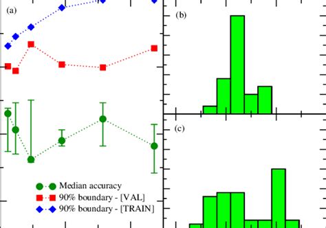 Results For The Accuracy Achieved On Mnist With The Classical Model