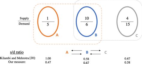 Comparing Our S D Ratio Measure With That Of Kilambi And Mehrotra [20
