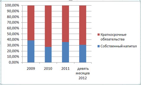 Динамика структуры пассивов предприятия