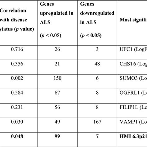 co expression analyses using post mortem motor cortex tissue from the