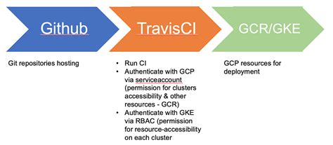 Continuous Integration Ci Get Easier Than Ever With Github Travisci