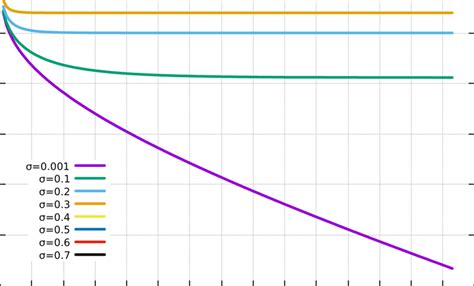Colour Online The Ground State Energy E 0 In Relative Co Ordinates Vs