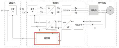 新手也能搞懂的无感 Foc（四） Csdn博客