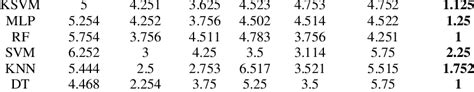 performance rank of all datasets for each classifier classifier