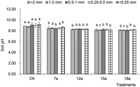 Soil Ph Value In Aggregate Fractions In Different Treatments With