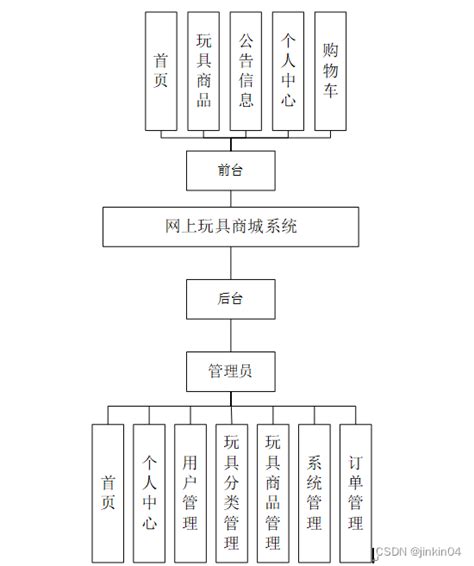 Javaphpnodejspython网上玩具商城系统【2024年毕设】 Csdn博客