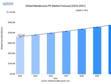 Metallocene Pp Market 2025 Forecast To 2032
