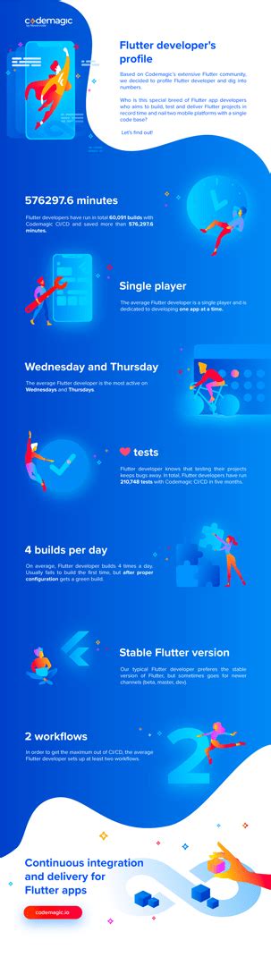 Flutter Developer Codemagic Blog