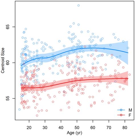 Dependence Of Facial Centroid Size On Increasing Age The Function Was Download Scientific