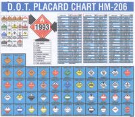 Dot Placard Chart 22 X 26 First Aid And Safety Online