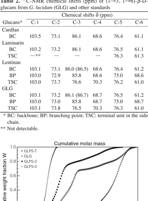 Table 2 From Molecular Characterization Of Polysaccharides In Hot Water Extracts Of Ganoderma