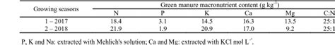Chemical Composition Of The C Procera In The First And Second Growing Download Scientific