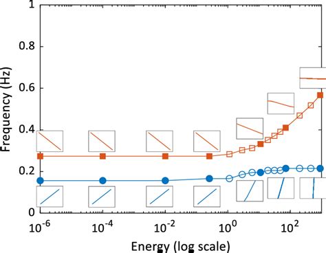 Identified Frequencyenergy Plot Fep Of The Undamped Nonlinear
