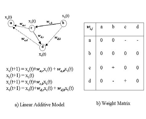 4 Example Of A Linear Additive Model For A Four Node Gene Network The