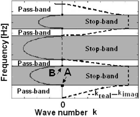 dispersion curves obtained from eq 3 download scientific diagram