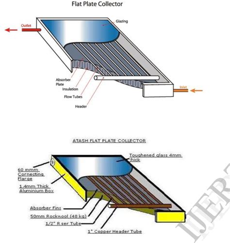 Figure 1 1 From Numerical Analysis Of Solar Flat Plate Collector For