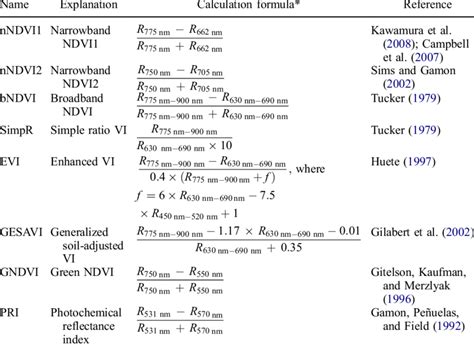 Eight Vegetation Indices Vis Used As Indicators For Vegetation Status