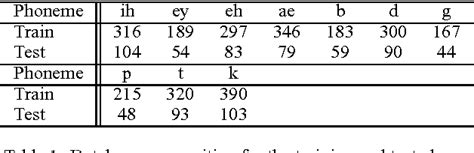 Table 1 From Learning Vector Quantization And Neural Predictive Coding