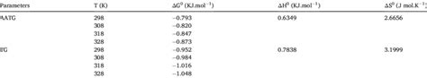 The Values Of The Three Thermodynamic Parameters Download Scientific