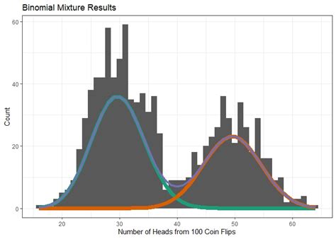 Em Algorithm For Mixture Model Ian Arriaga Mackenzie