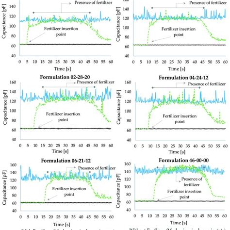 Graphs Of The Sensor Response Simulating The Fertilizer Distribution