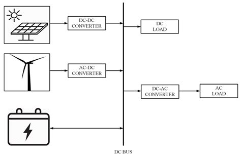 Energies Free Full Text Multi Objective Hybrid Optimization For Optimal Sizing Of A Hybrid