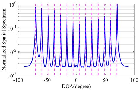 A Novel Modified Symmetric Nested Array For Mixed Far Field And Near Field Source Localization