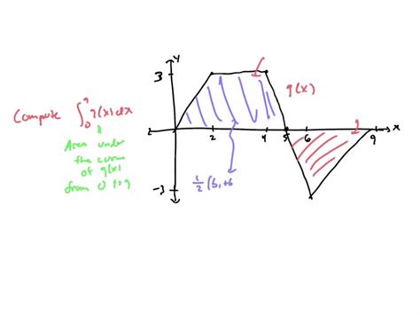 solved the graph of function g is shown what is the value of g x dx
