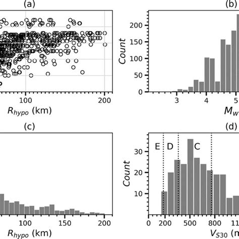 a magnitude distance distribution b magnitude mw histograms c