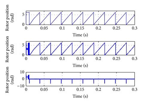 Simulation Waveforms Of Actual Rotor Position Estimated Rotor