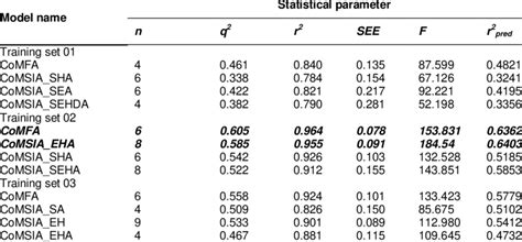 Statistical Values For Evaluation Of The Quality Of Created Comfa And Download Scientific