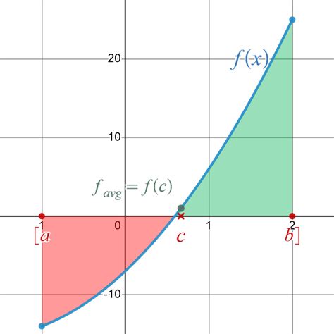 Extension Of Mean Value Theorem For Definite Integrals