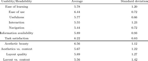 Rating Results Of Usability And Readability Download Table