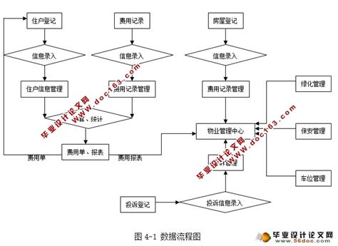 小区物业管理系统的设计与实现 VC SqlServer C 毕业设计论文网
