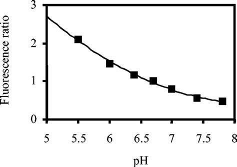 In Situ Calibration Curve Of Carboxy Snarf 4f Loaded S Cerevisiae