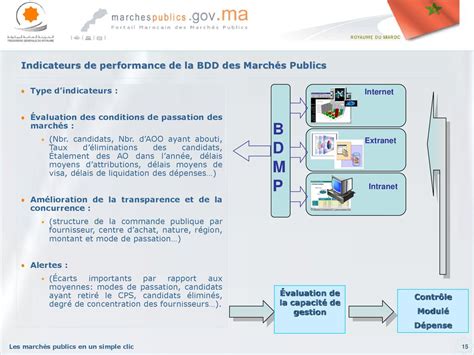 Programme De Dématérialisation De La Commande Publique Ppt Télécharger