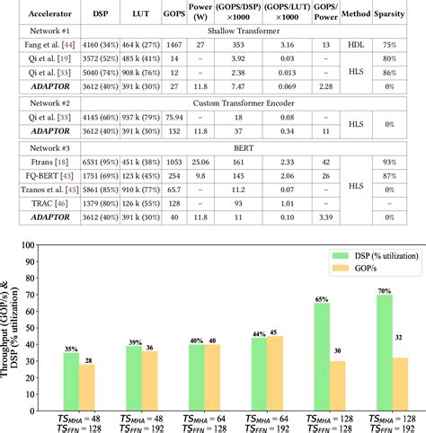 table 1 from a runtime adaptive transformer neural network accelerator