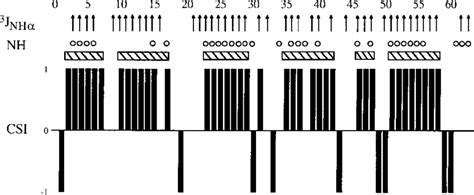 Summary Of Nmr Data For Secondary Structure Prediction 3 J Nhα 8 Hz Are