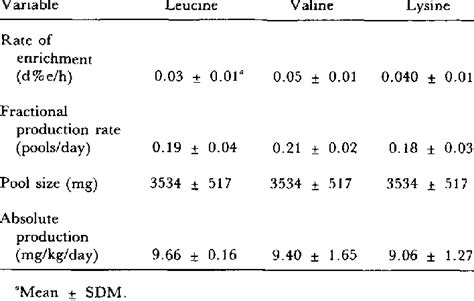 Parameters Of Hdl Apoa I Production As Measured With Leucine Valine