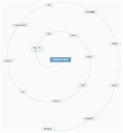 现代javaweb学习路线:超越传统框架 Csdn博客 现代javaweb学习路线:超越传统框架 Csdn博客