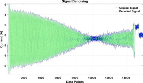 an example of the de noised signal cycle after dwt implementation
