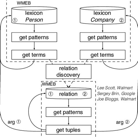 Relation Guided Bootstrapping Framework Download Scientific Diagram