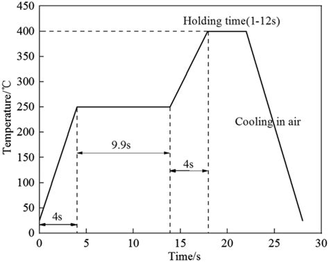 Profile Of The Bonding Process During Thermal Compression Bonding Download Scientific Diagram