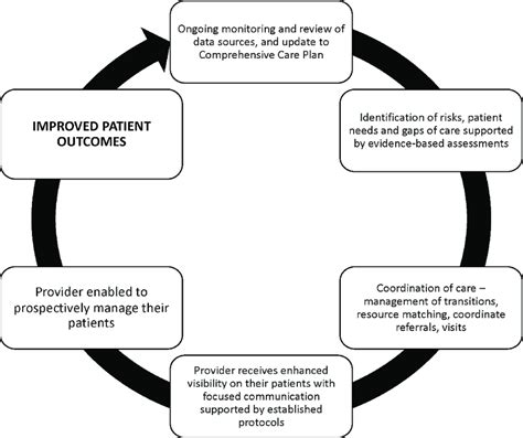 Practice Engagement Methodology Download Scientific Diagram