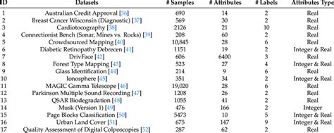 datasets used in the experiment download scientific diagram