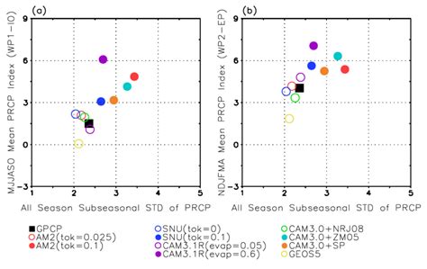 Scatter Plots Of Standard Deviation Averaged Over 0 360 O E 30 O S 30 Download Scientific