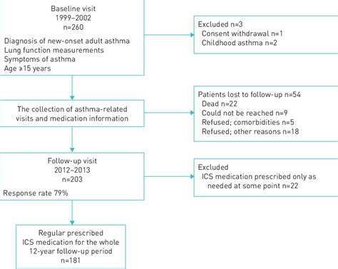 Flowchart Of The Study Ics Inhaled Corticosteroids Download