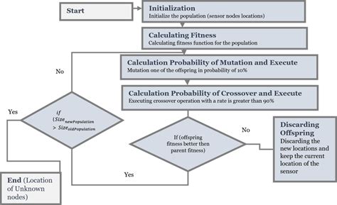 Gpa Flowchart In Sensor Network Application Download Scientific Diagram